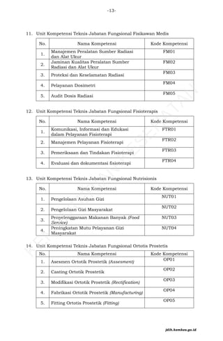 KMK No. HK.01.07-MENKES-1558-2024 ttg Kamus Kompetensi Teknis Jabatan Fungsional Kesehatan ...