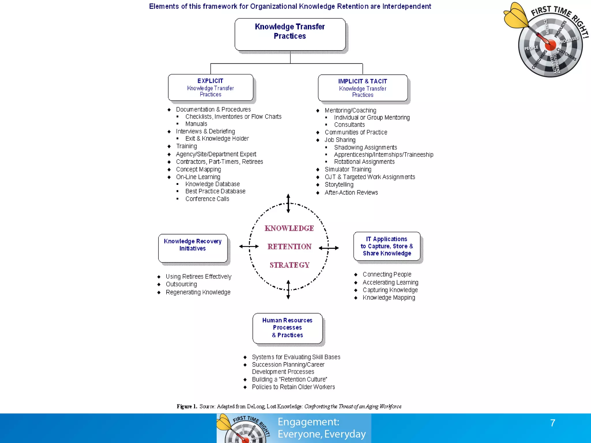 Knowledge Management and Transfer Concepts | PPT