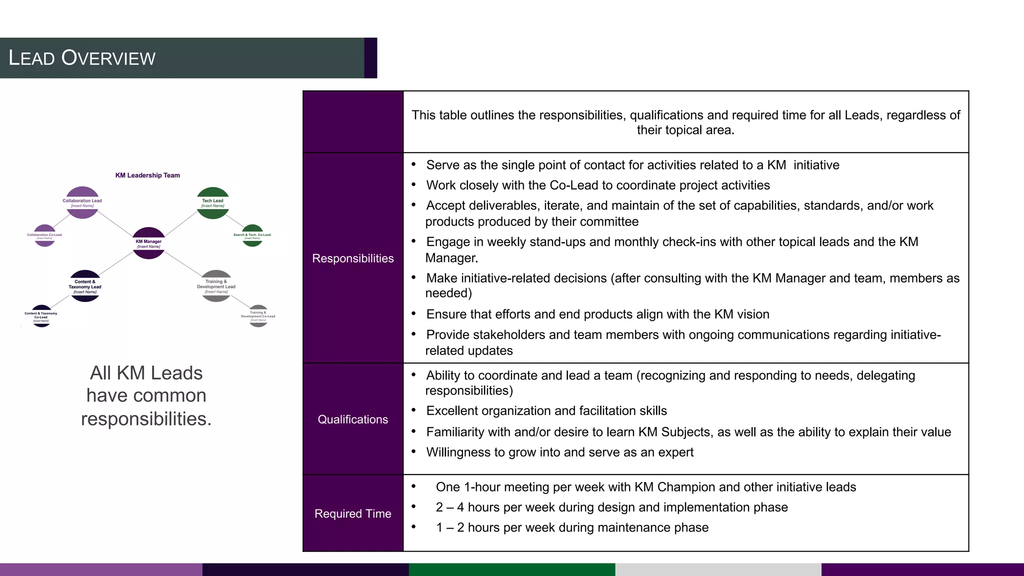 Knowledge Management Organization and Leadership | PDF