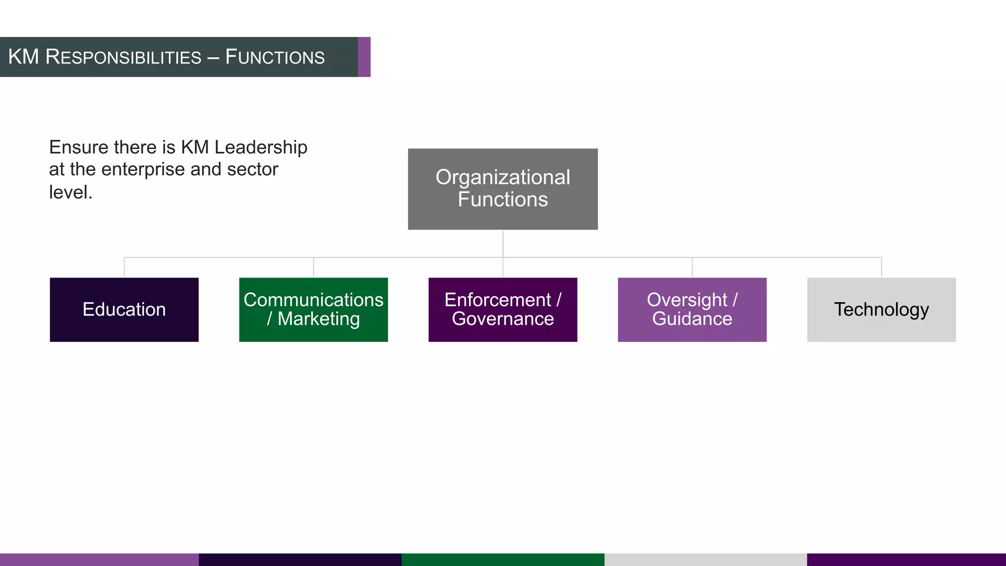 Knowledge Management Organization and Leadership | PDF