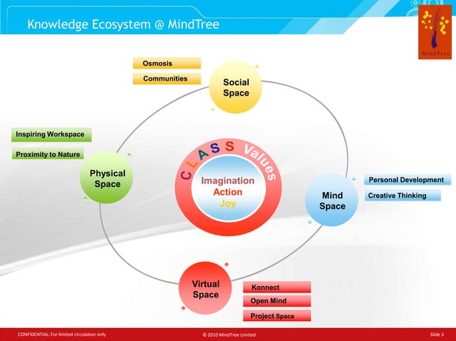 Knowledge Management Ecosystem at MindTree | PPTX