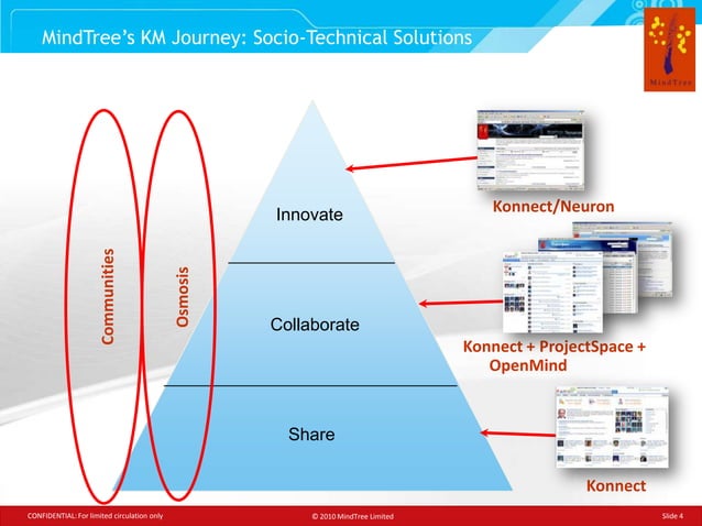 Knowledge Management Ecosystem at MindTree | PPTX