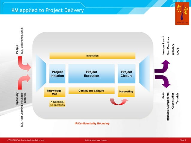 Knowledge Management Ecosystem at MindTree | PPTX