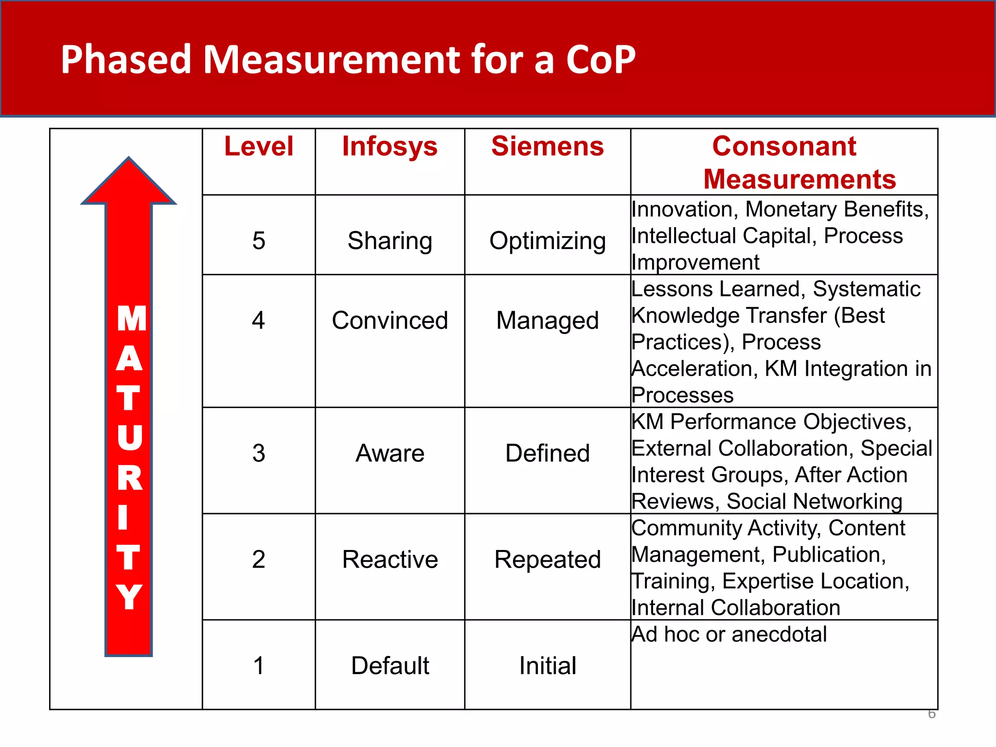 Knowledge Management Maturity Models and Phased Measurement | PDF | Computer Software and ...