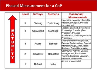 Knowledge Management Maturity Models and Phased Measurement | PDF