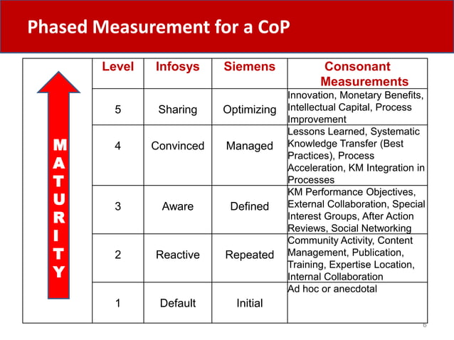 Knowledge Management Maturity Models and Phased Measurement | PDF ...