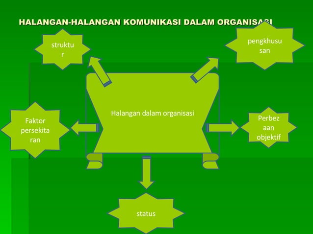 Halangan Komunikasi Di Organisasi | PPT
