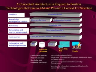 knowledge management | PPT