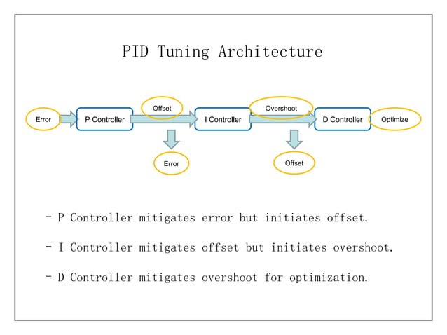PID Tuning | PPT