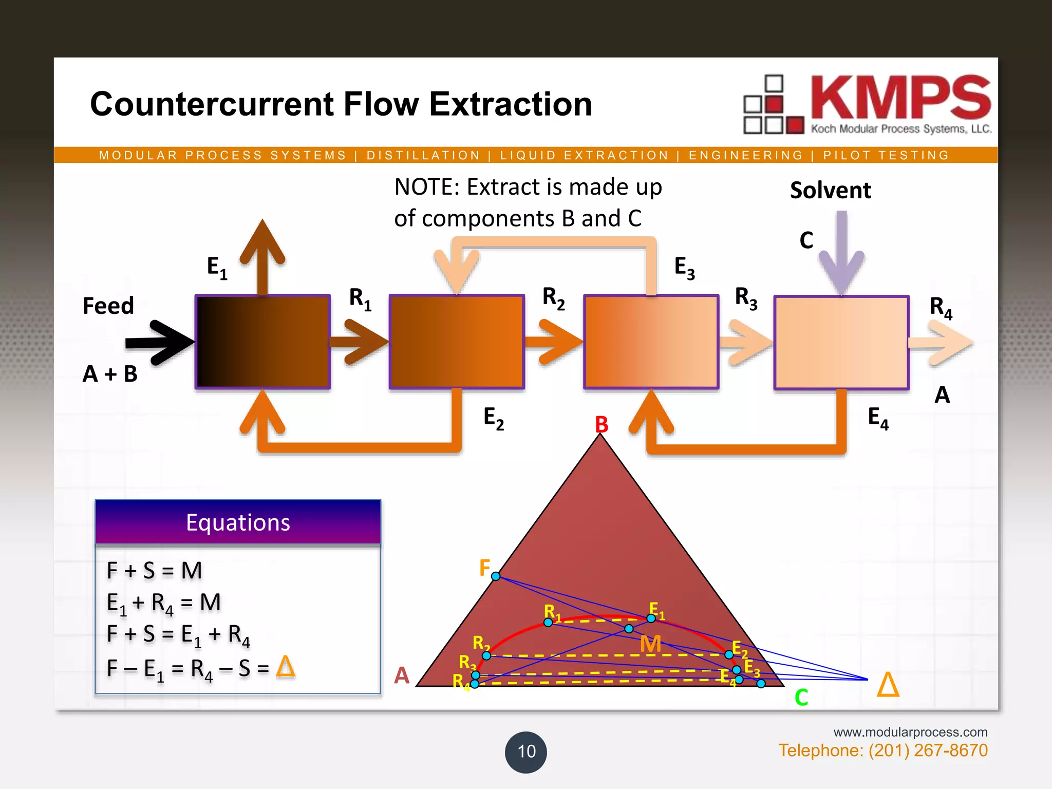 Liquid-Liquid Extraction | PPTX