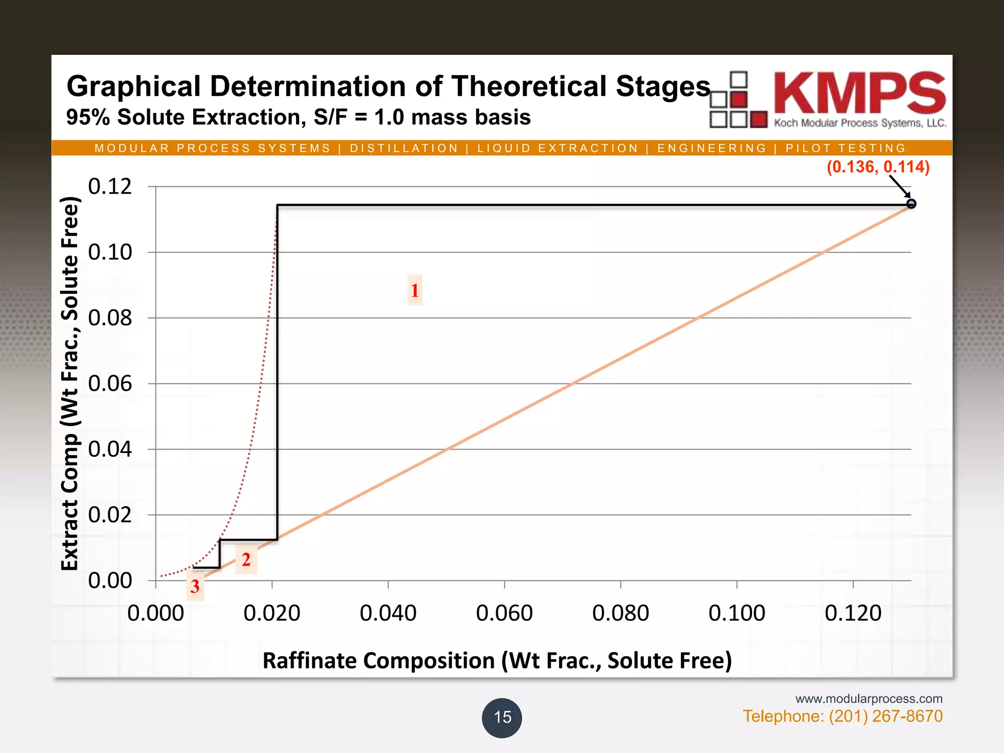 Liquid-Liquid Extraction | PPTX