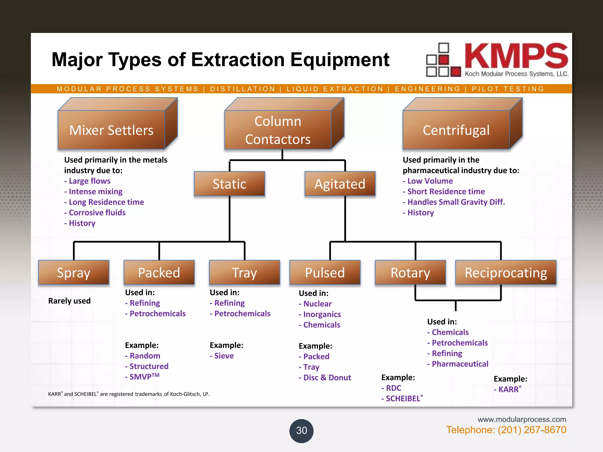 Liquid-Liquid Extraction | PPTX