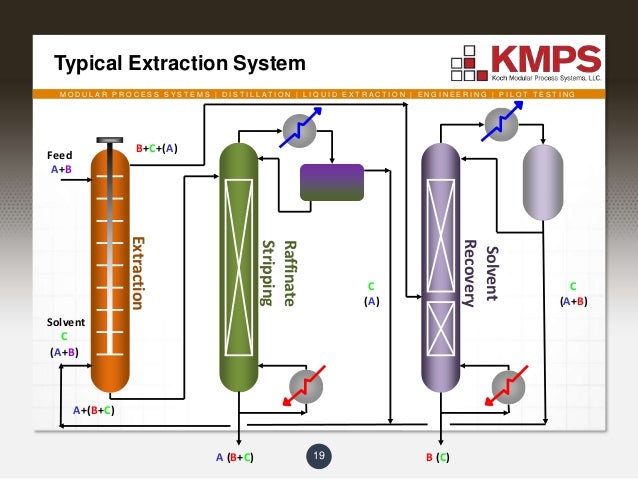 Liquid-Liquid Extraction