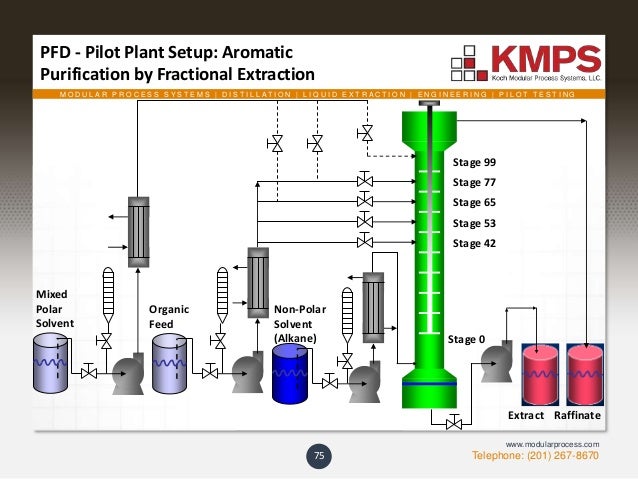Liquid-Liquid Extraction