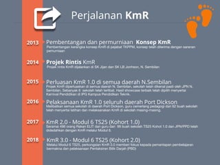 Panduan KmR TS25 kepada semua sekolah rendah | PDF