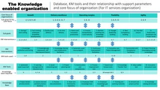 Knowledge Management ecosystem in an IT services organization | PPT