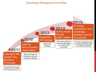 Knowledge Management (KM) Road Map | PPT