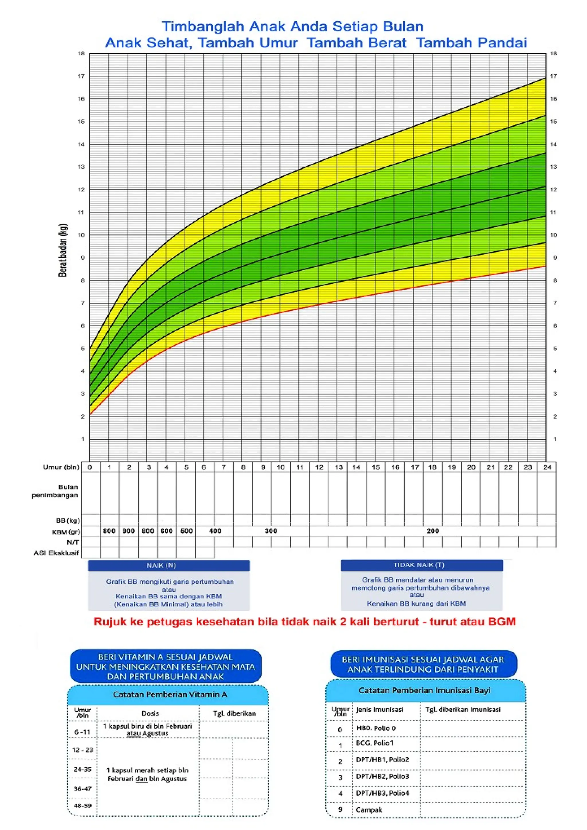 KMS - kartu menuju sehat - untuk anak balita laki-laki dan perempuan | DOCX
