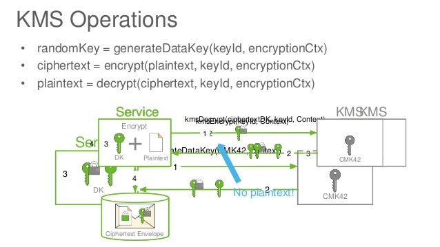 KMS at Okta - Intermediate Level