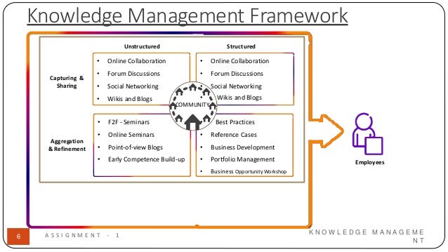 Knowledge Management Process in TCS