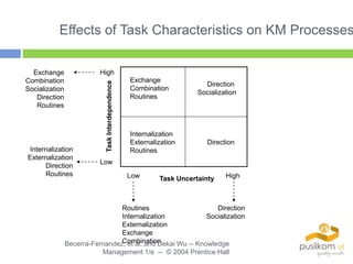 Factor Influencing Knowledge Management by Sofian | PPT