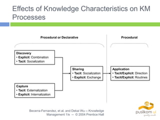 Factor Influencing Knowledge Management by Sofian | PPT