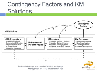 Factor Influencing Knowledge Management by Sofian | PPT