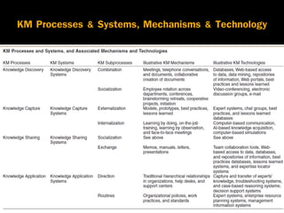 กระบวนการและระบบการจัดการความรู้ KM systems and processes | PDF