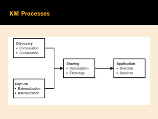 กระบวนการและระบบการจัดการความรู้ KM systems and processes | PDF