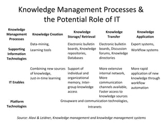 Knowledge Management System & Technology | PPT