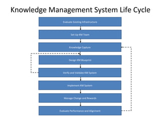Knowledge Management System & Technology | PPT
