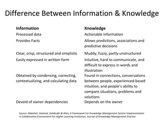 Knowledge Management System & Technology | PPT