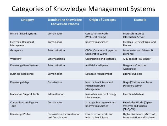 Knowledge Management System & Technology