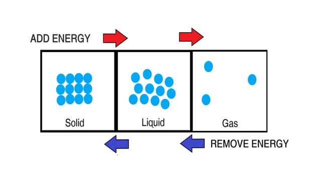 KMT-PROPERTIES-OF-LIQUIDS-AND-SOLIDS.pptx | Chemistry | Science