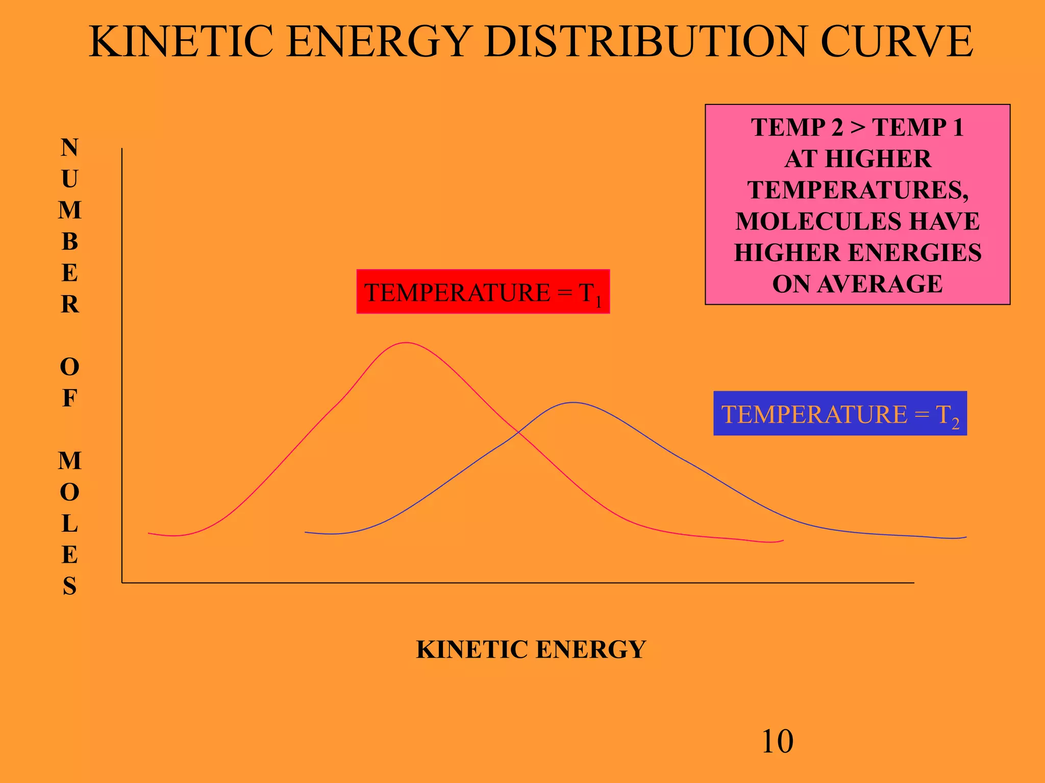 The Kinetic Molecular Theory | PPSX