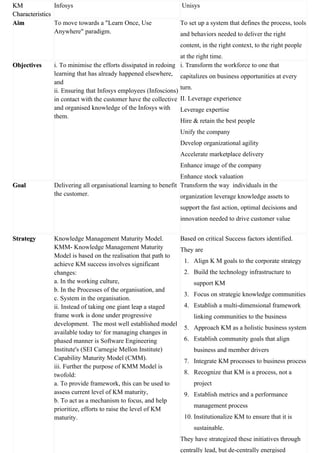 Knowledge Management at Infosys and Unisys : A Comparison | DOC ...