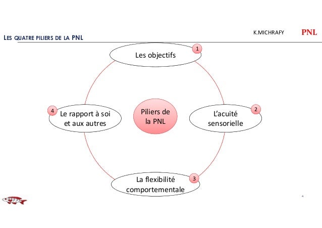 Les fondements de la Programmation neurolinguistique (PNL)