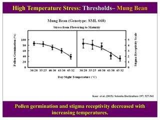 Impact of High Temperature Stress on Pulse Crops | PPTX