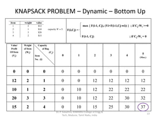 Knapsack dynamic programming formula bottom up | PDF