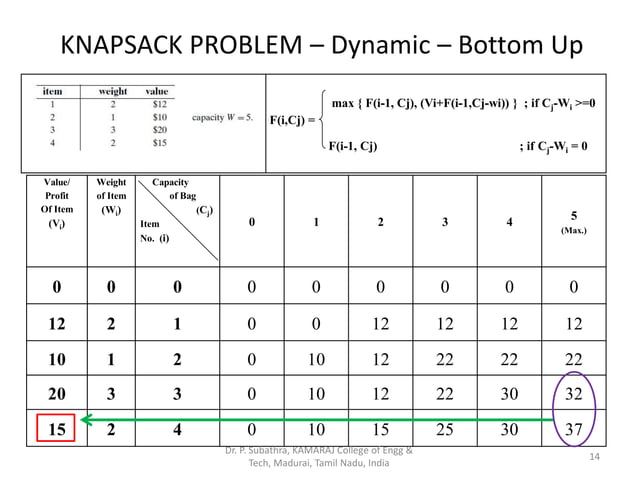 Knapsack dynamic programming formula bottom up | PDF