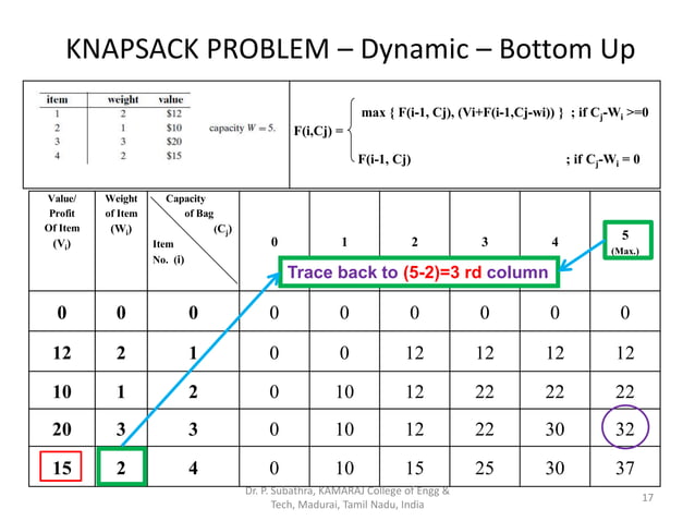 Knapsack dynamic programming formula bottom up | PDF