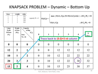 Knapsack dynamic programming formula bottom up | PPT