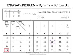 Knapsack dynamic programming formula bottom up | PPT