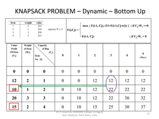 Knapsack dynamic programming formula bottom up | PPT