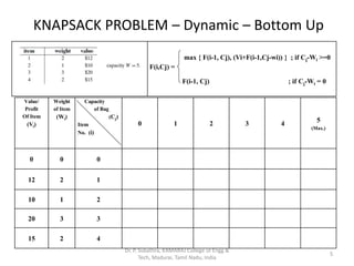 Knapsack dynamic programming formula bottom up | PDF