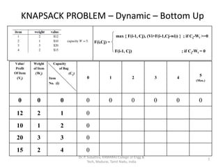 Knapsack dynamic programming formula bottom up | PDF