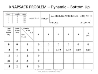 Knapsack dynamic programming formula bottom up | PPT
