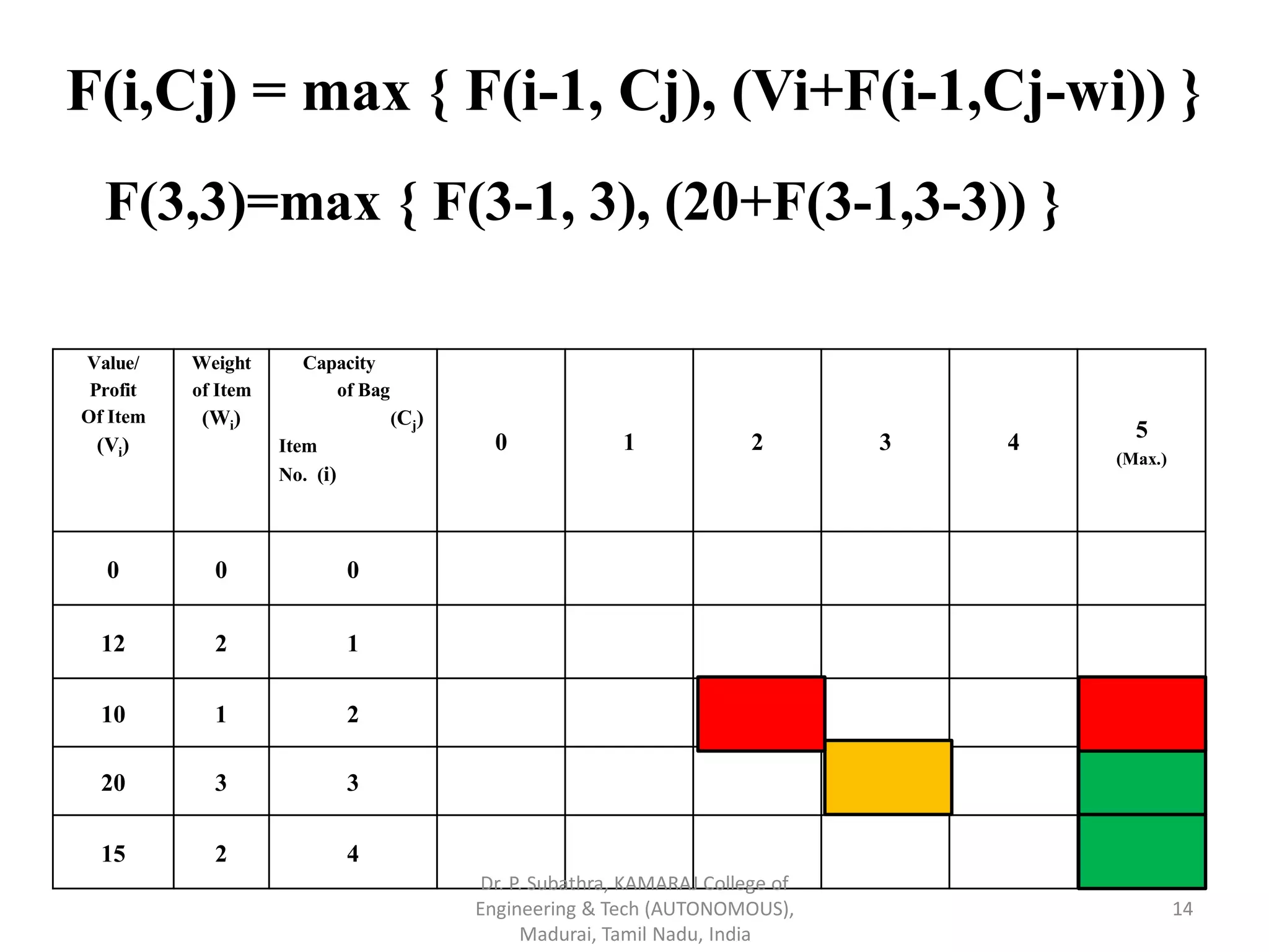 Knapsack dynamic programming formula top down (1) | PDF