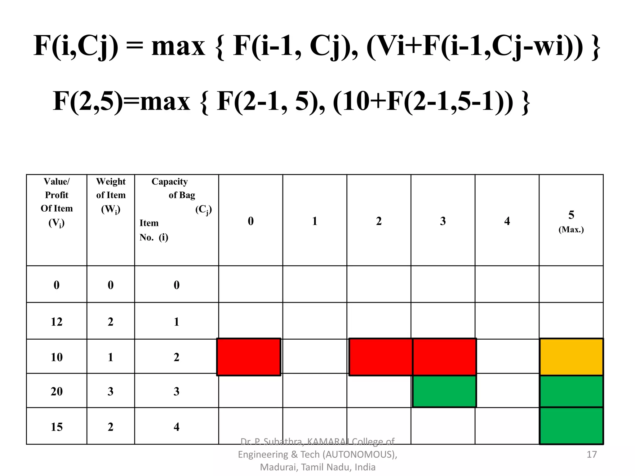 Knapsack dynamic programming formula top down (1) | PDF