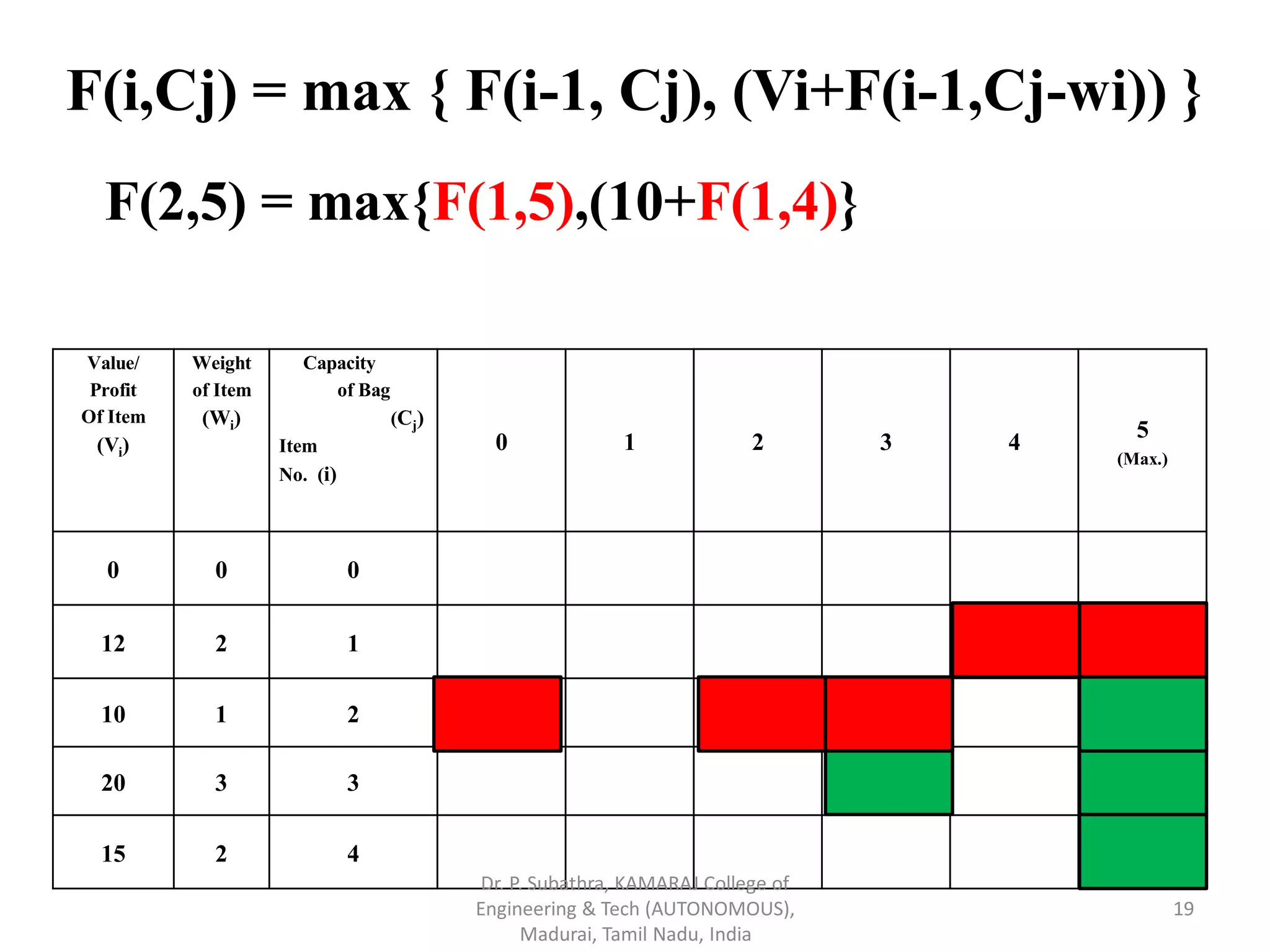 Knapsack dynamic programming formula top down (1) | PPT